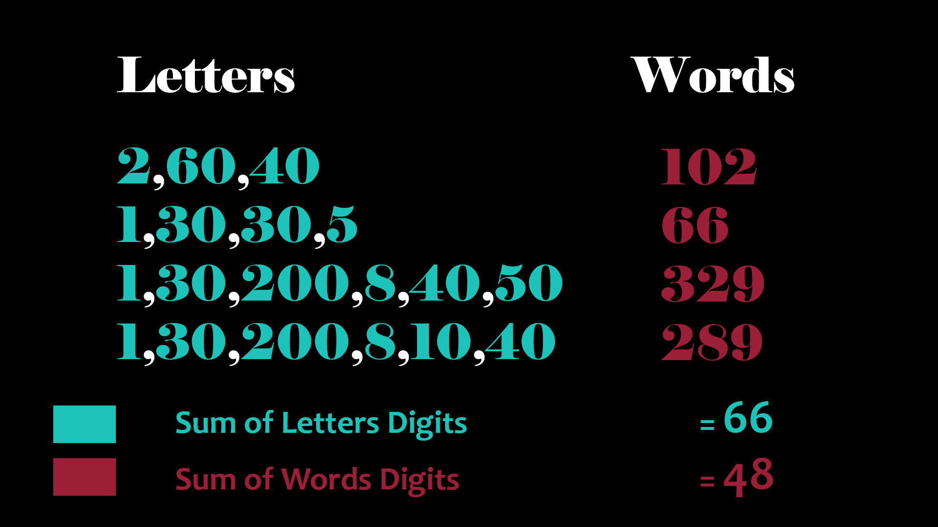 114 Sum digits distribution 5 times into 66 & 48 – Basmala Blog