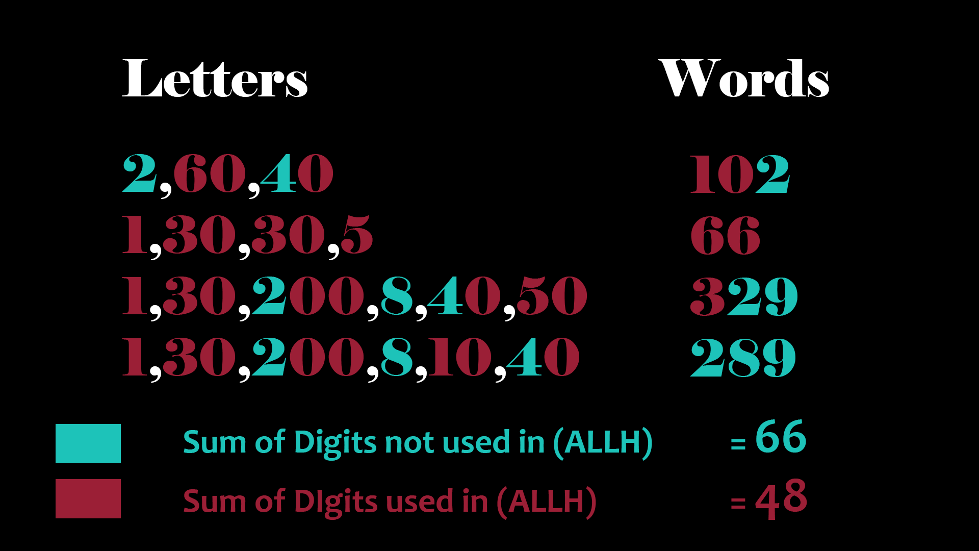 114 Sum digits distribution 5 times into 66 & 48 – Basmala Blog